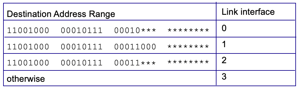KnowledgeCheck-HomeWork4: Spring 2022 COSC 370-001 COMPUTER NETWORKS